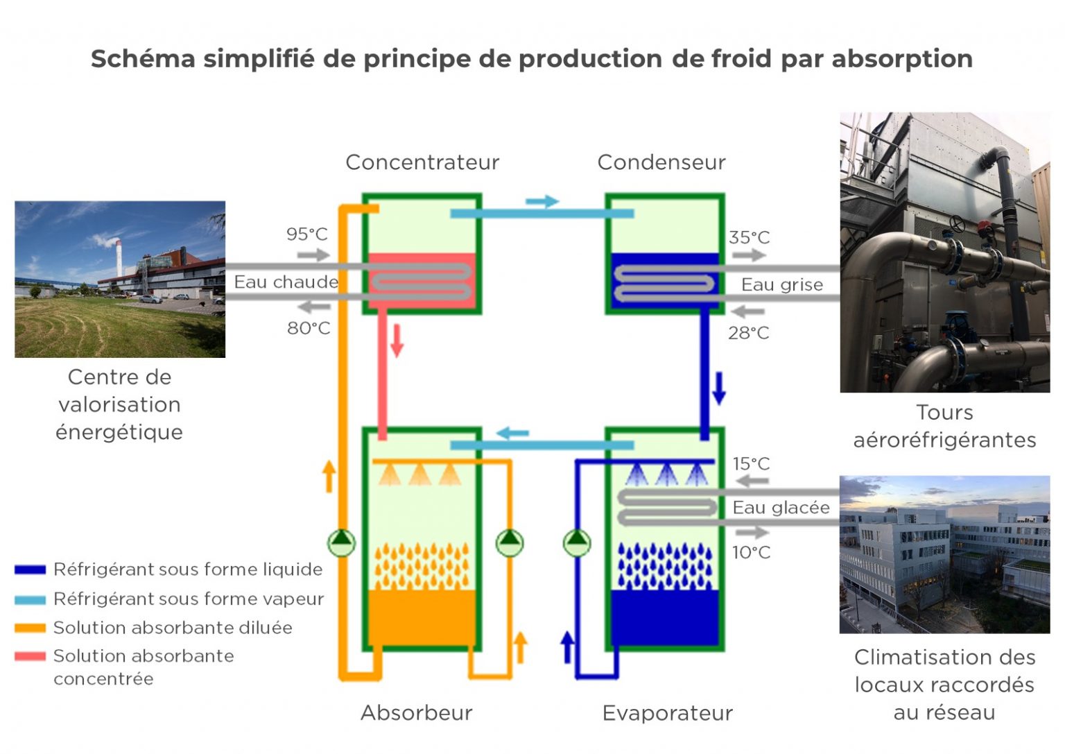 Le fonctionnement de notre réseau de froid - Eneriance