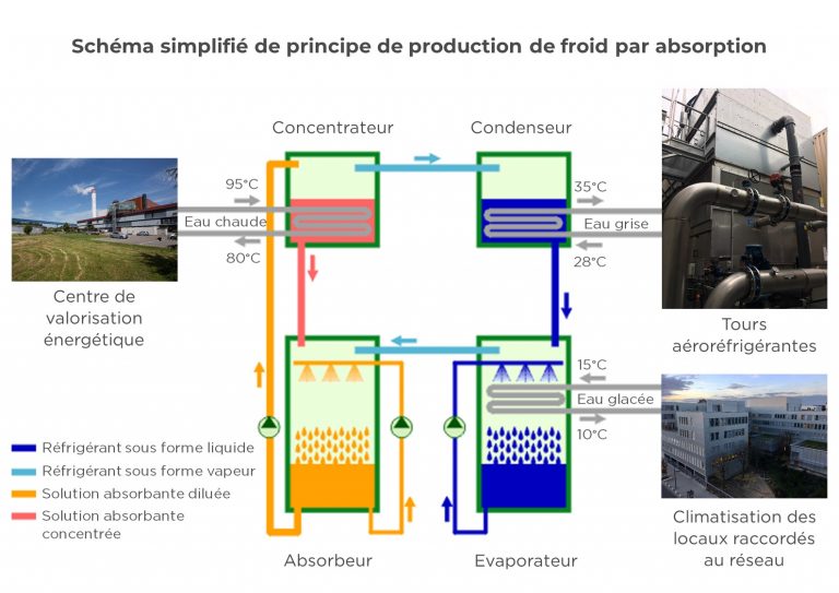 Le fonctionnement de notre réseau de froid - Eneriance